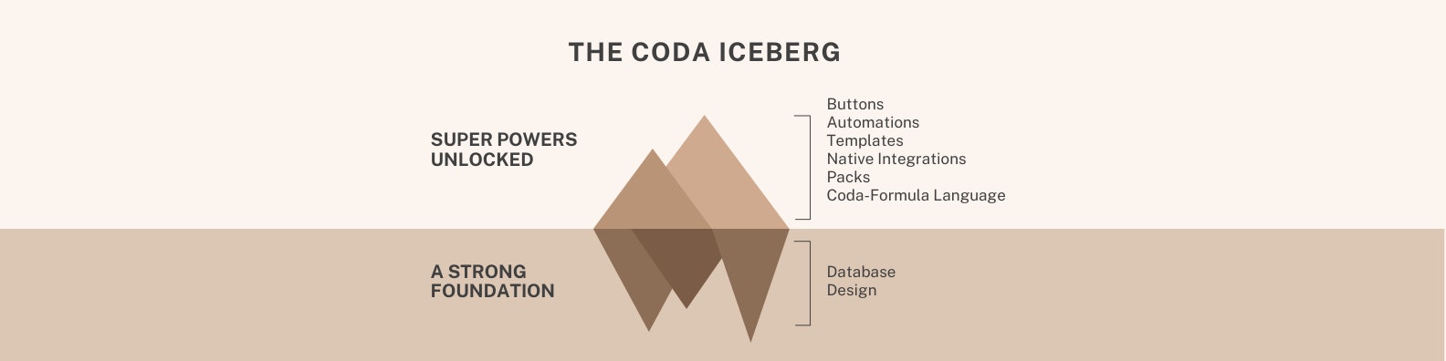 Comparison of a simple formula in Sheets vs Coda · Spreadsheet versus ...