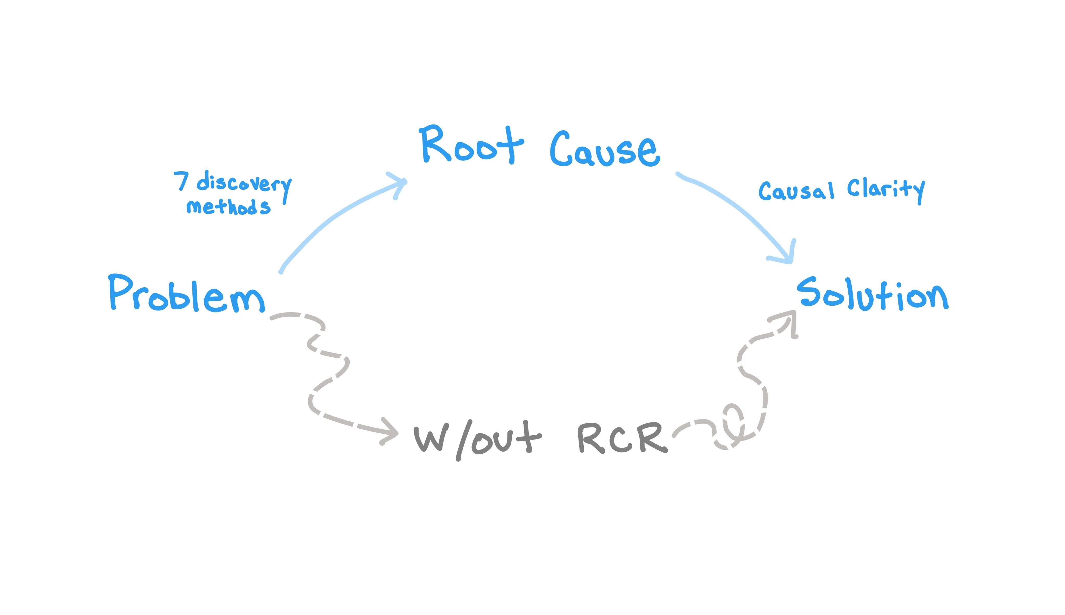 Template: RCR Writeup · root cause reasoning