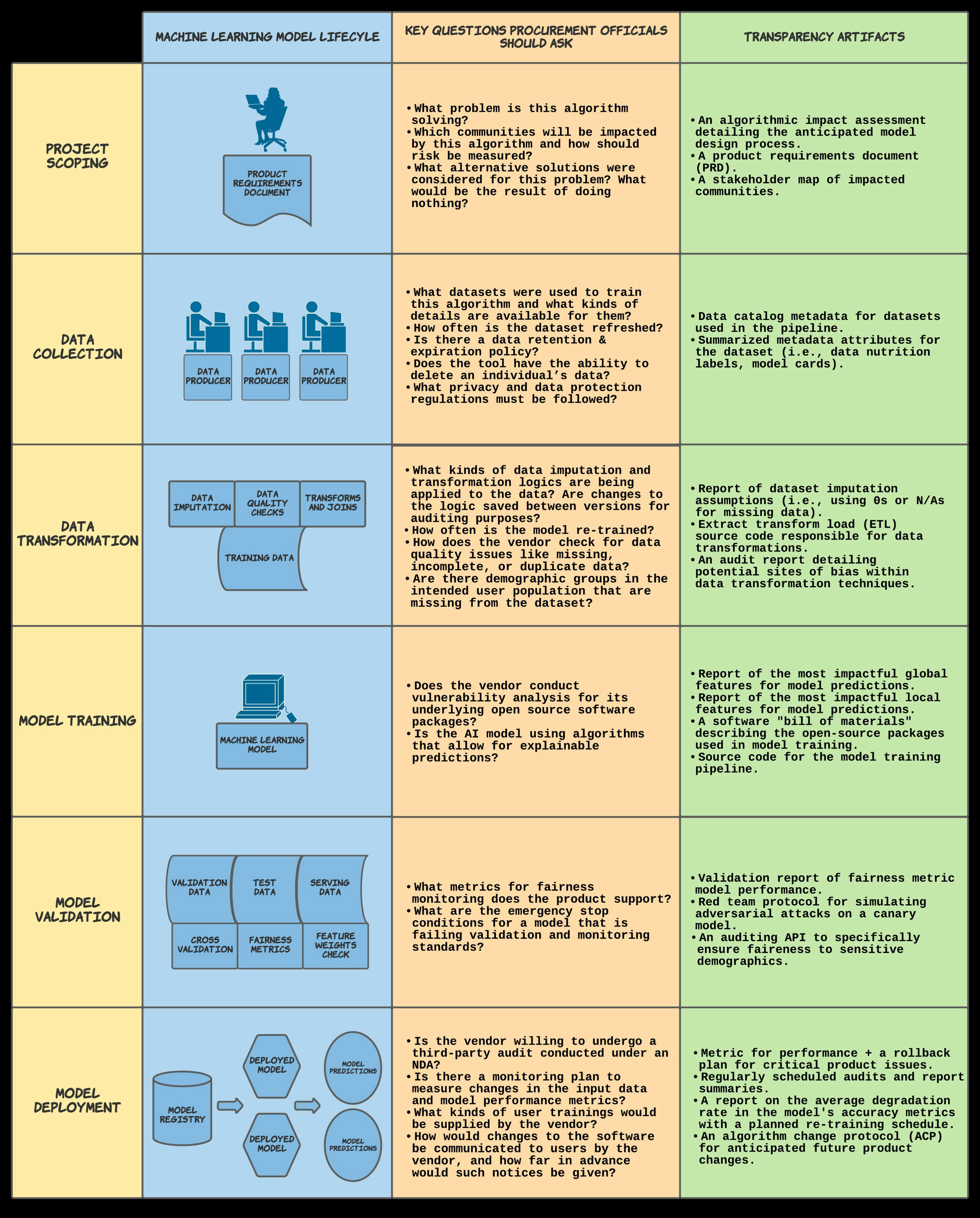 AI Model Lifecycle Checklist · Healthcare AI Procurement Guide