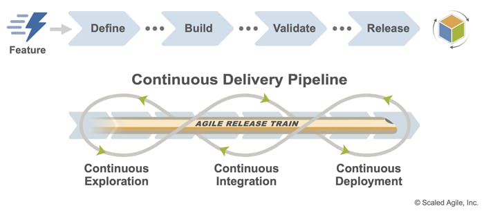 Development Value Streams · Lean-Agile Portfolio Management for a ...