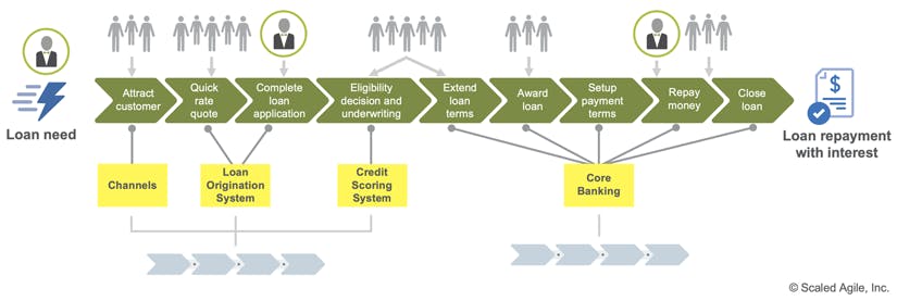 Development Value Streams · Lean-Agile Portfolio Management for a Modern Strategic Planning