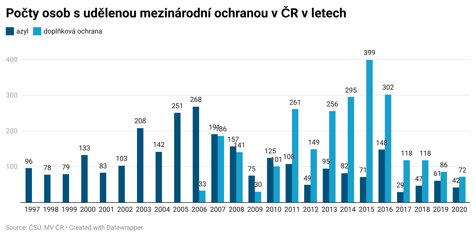 Data o migraci a integraci