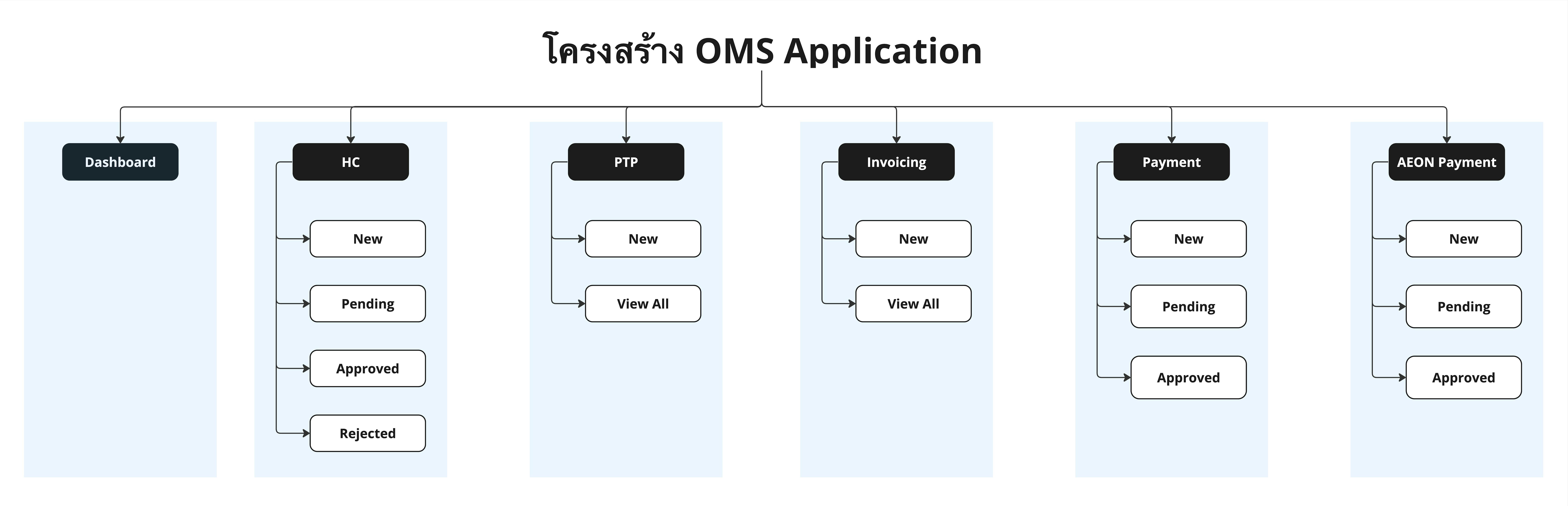 OMS App Manual