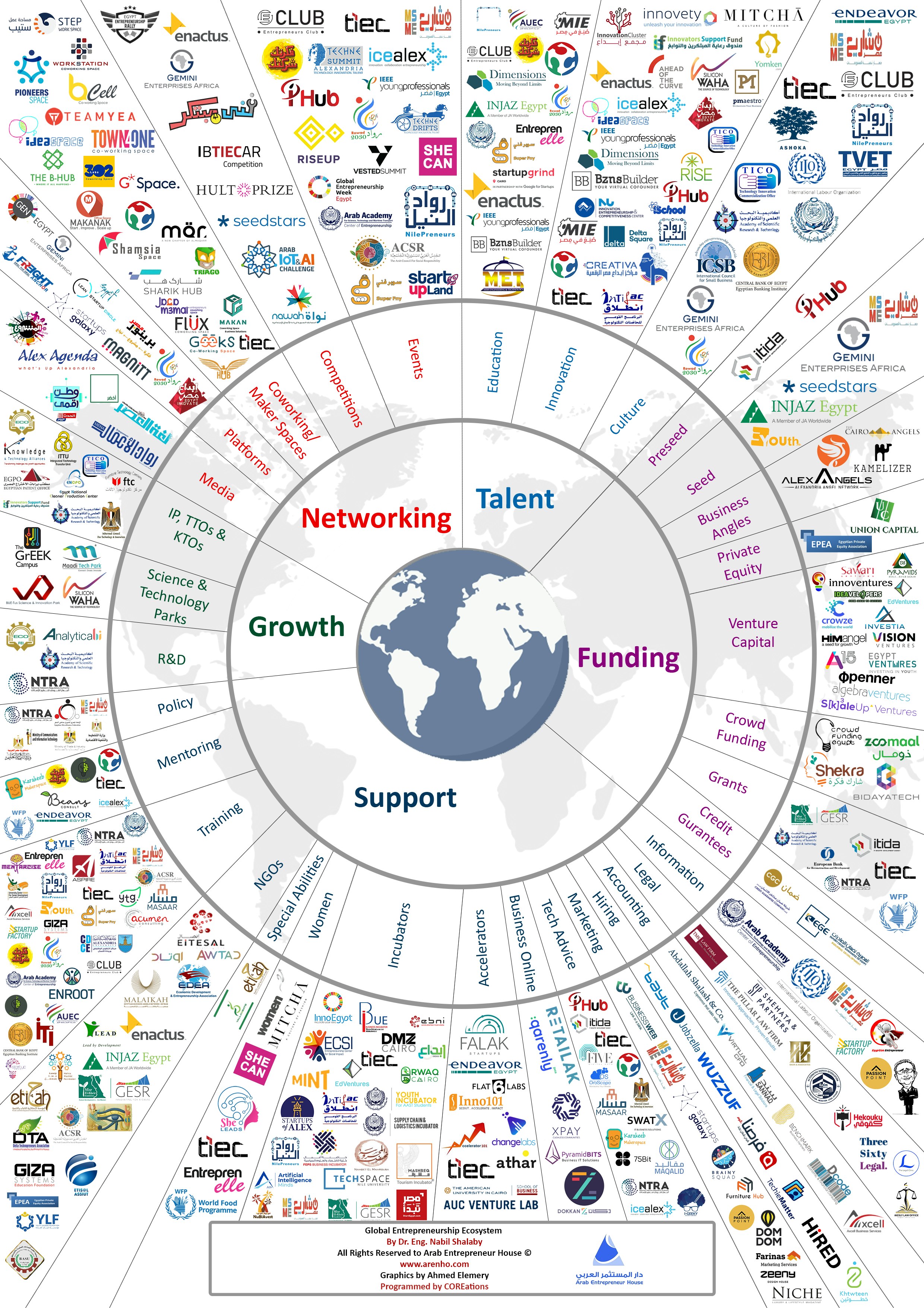 Global Entrepreneurship Ecosystem Platform