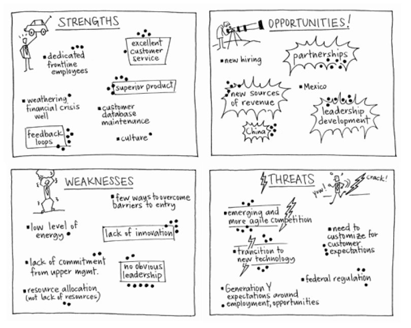 SWOT Analysis · Gamestorming: Design your meetings like you design your ...