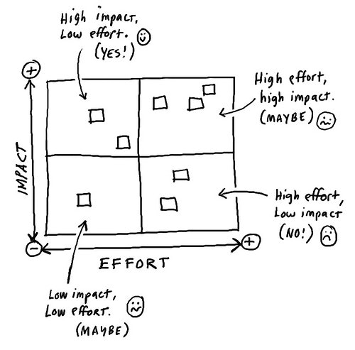 Impact & Effort Matrix · Gamestorming: Design your meetings like you ...