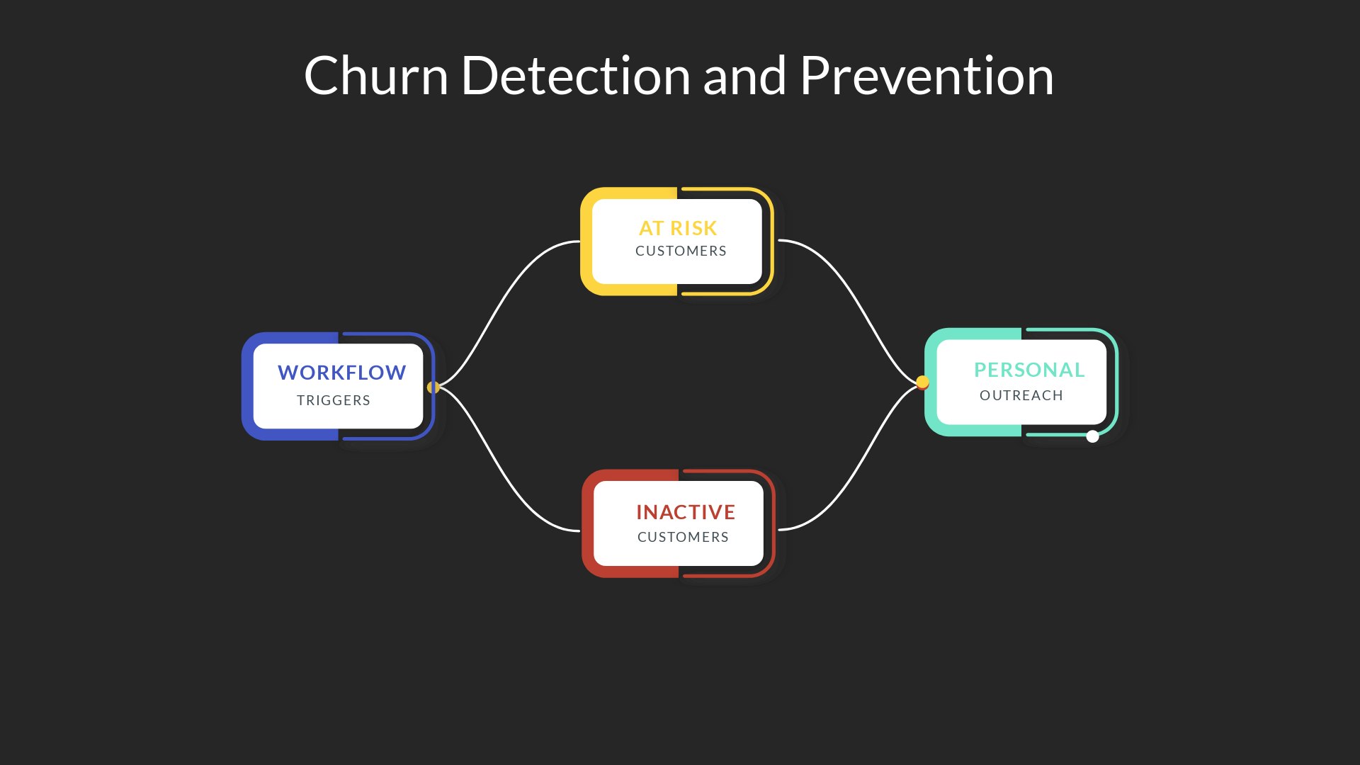 Workflow: Churn Detection and Prevention