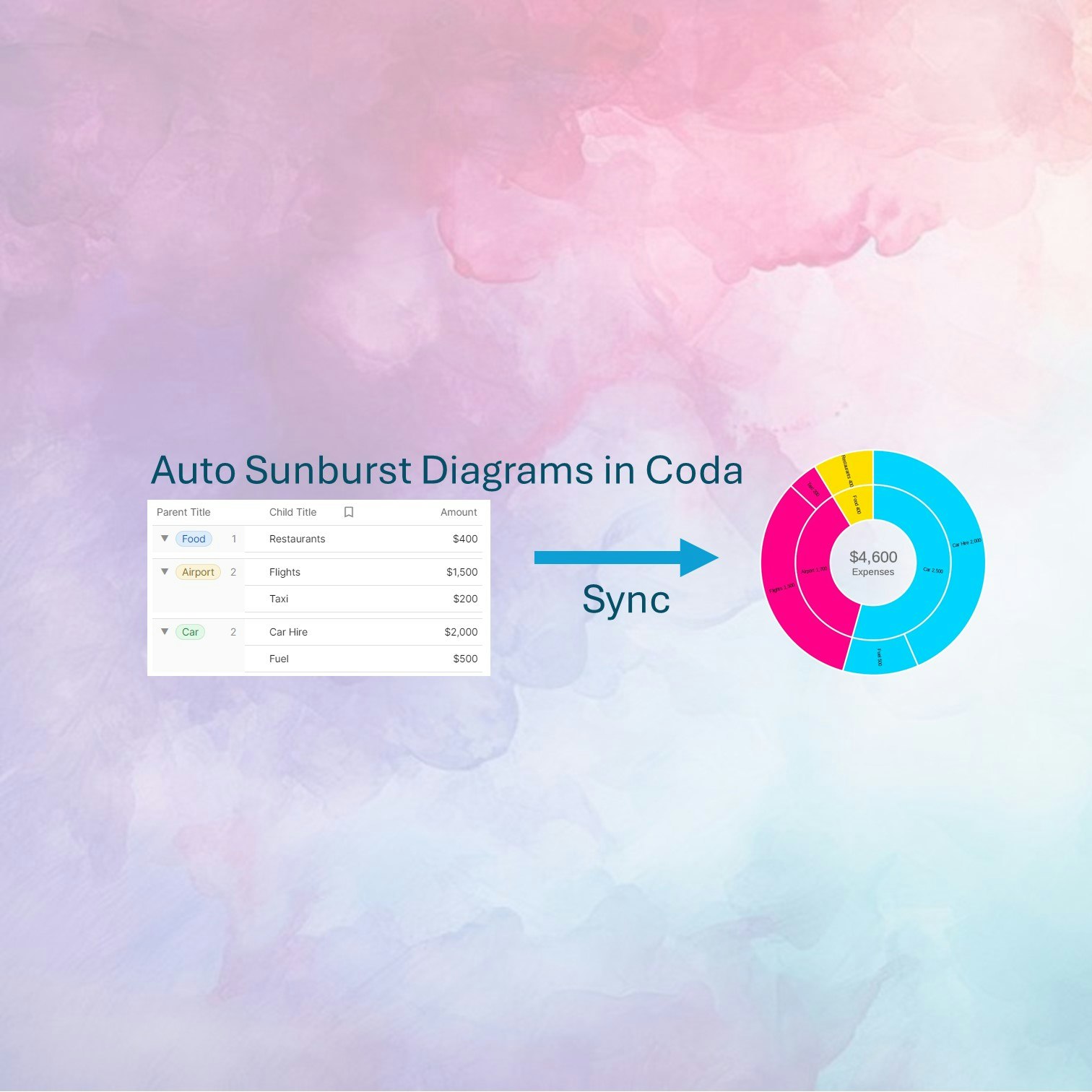 Example: Sunburst, Donut and Pie Chart Diagrams In Coda