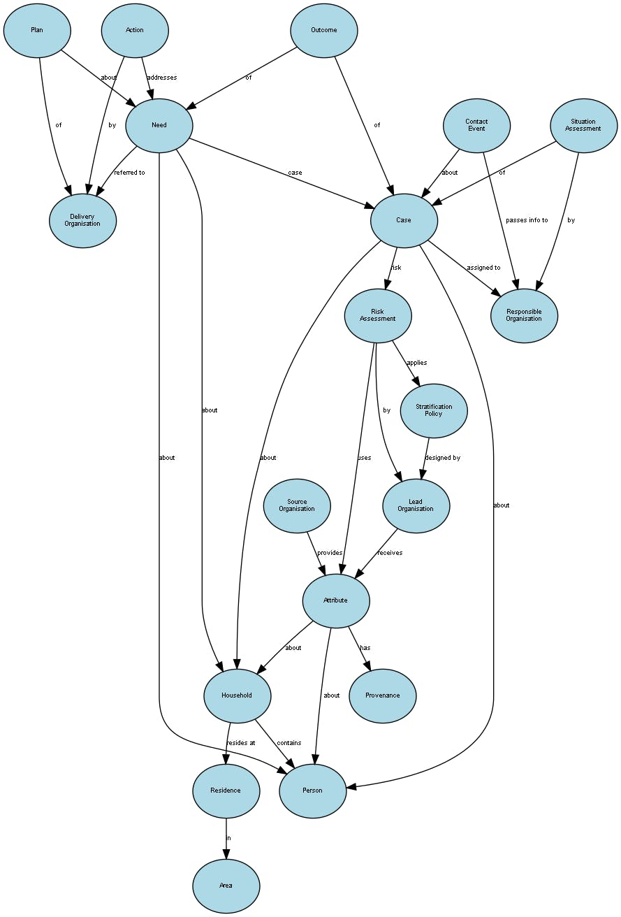 The SAVVI Concept Model · SAVVI