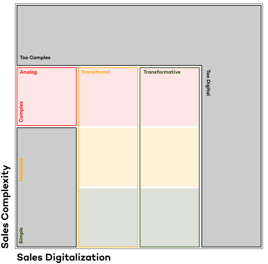 Revenue Archetype Framework · Sales Roadmap