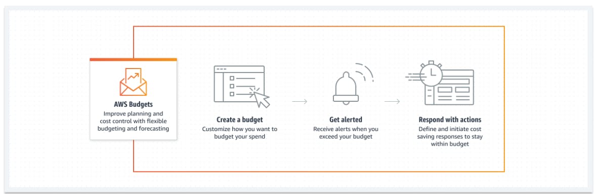 Budget · AWS Cloud Practitioner CLF-C01 exam
