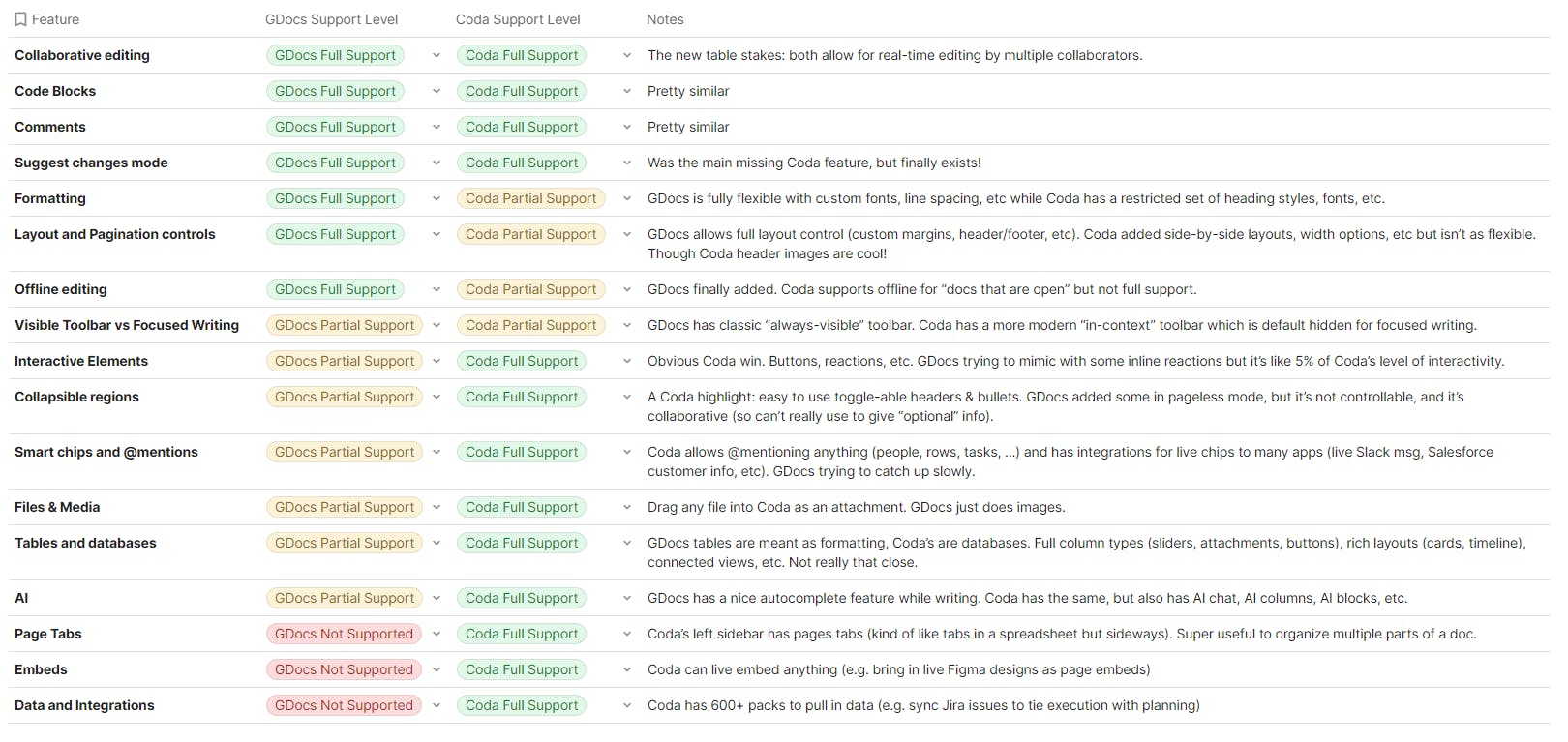 2. Decision Docs · The Ultimate Coda Handbook for Product Teams