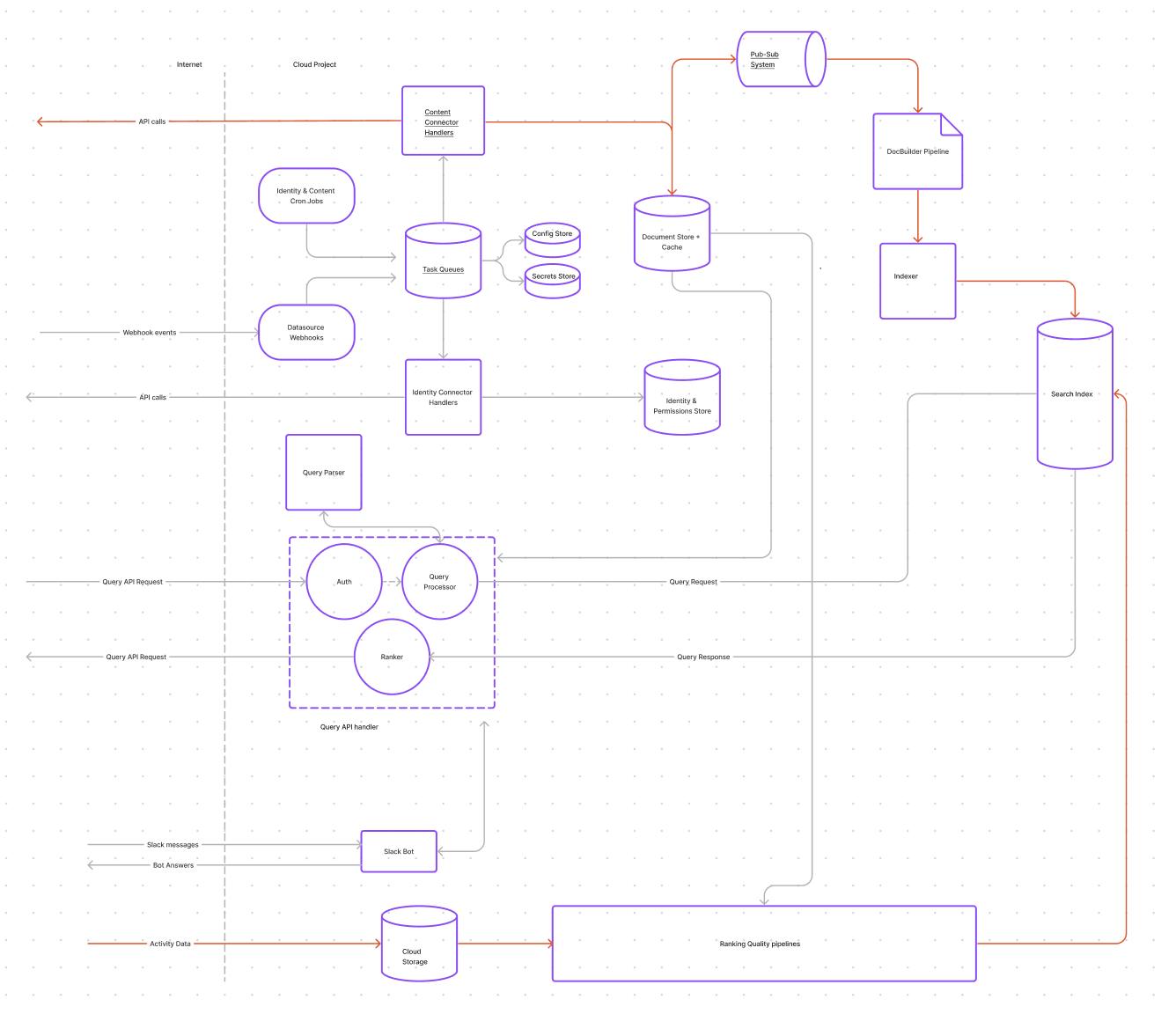 Test The Data Ingestion Flow · Glean Architecture 