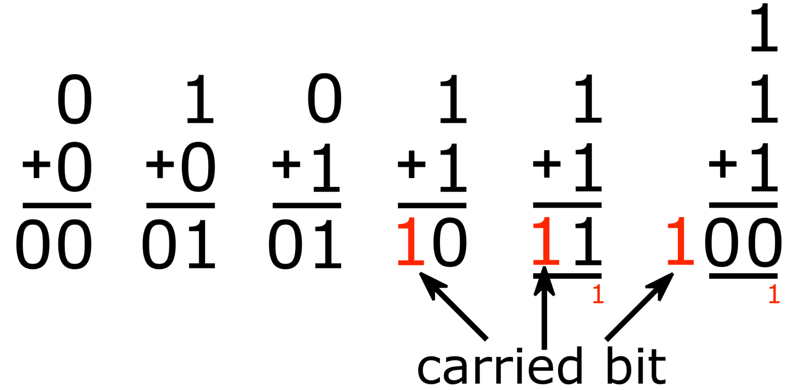 Binary · Digitalteknik och elektronik IOT