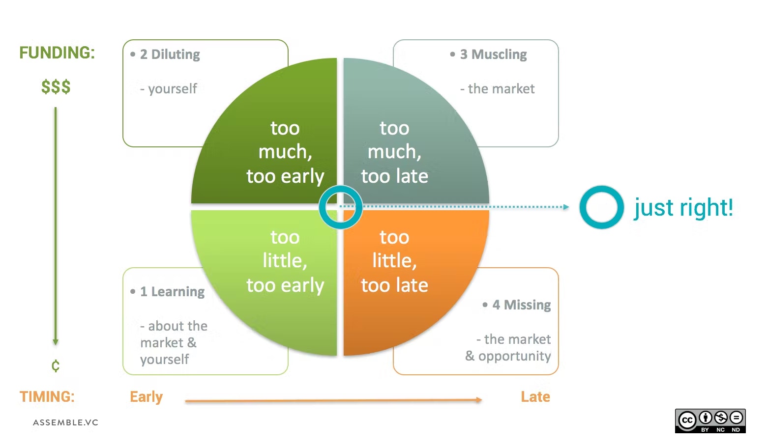 Funding Market Fit · Startup Secrets Sandbox