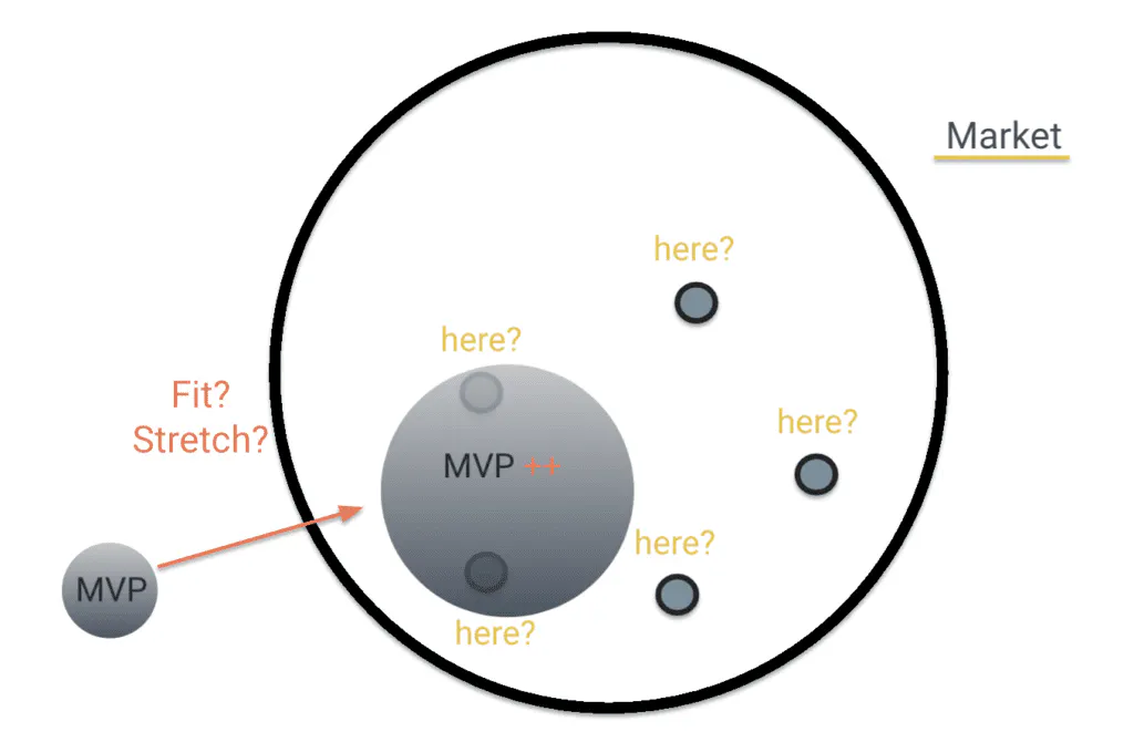 Mvs Minimum Viable Segment Startup Secrets Sandbox