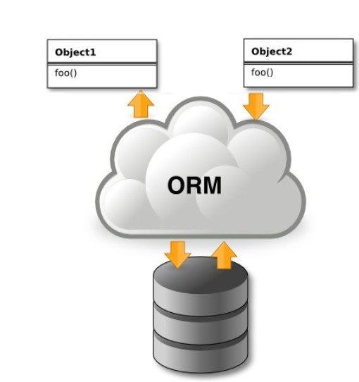 Eloquent ORM · Laravel
