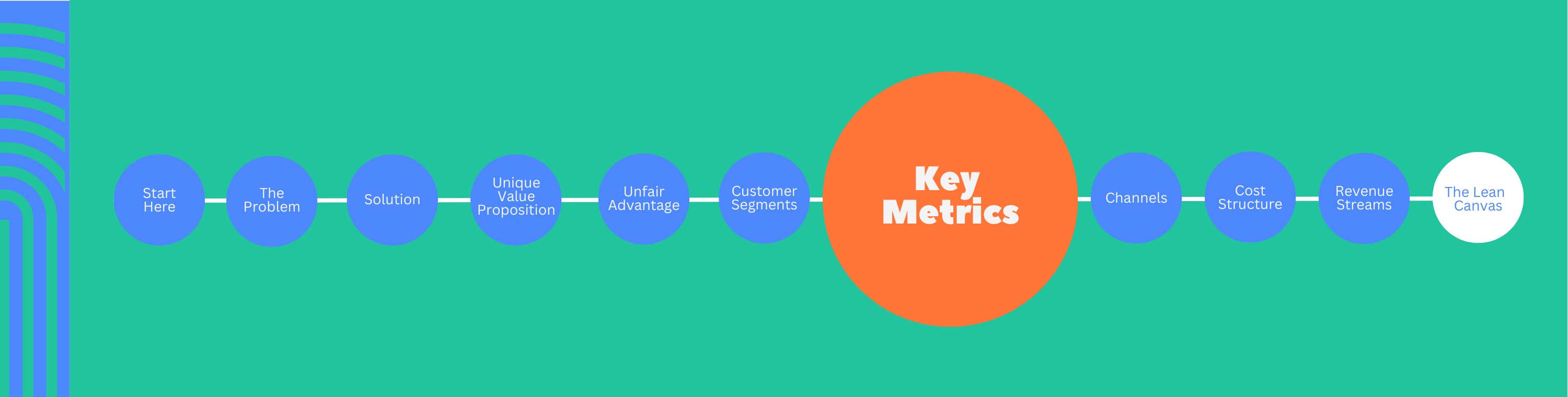 Key Metrics · Lean Canvas Toolkit