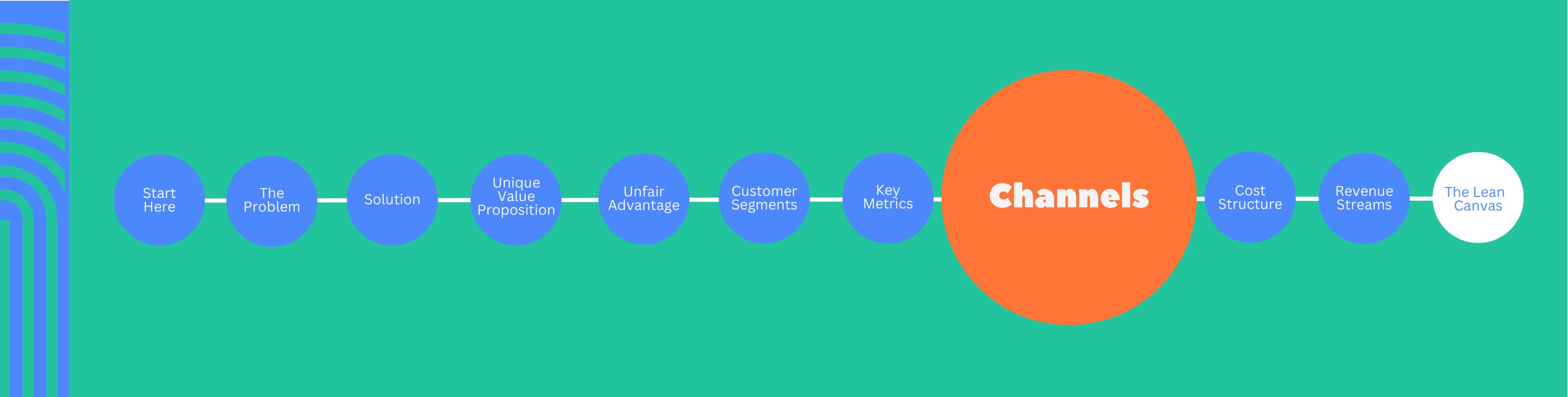 Channels · Lean Canvas Toolkit