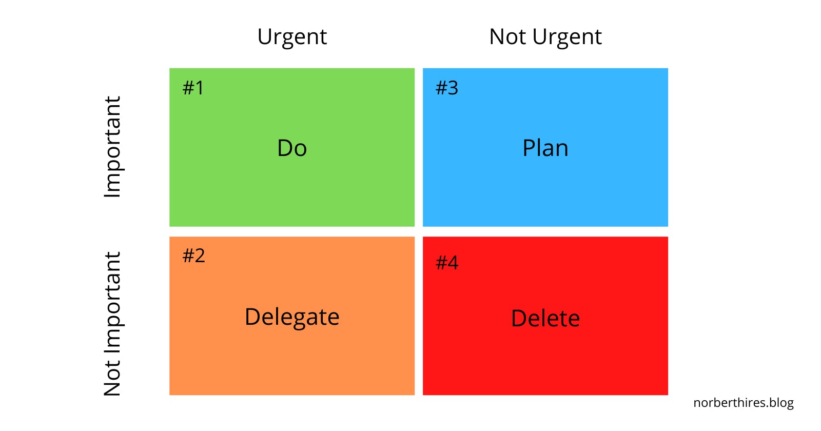 Eisenhower's Decision Matrix · To Do Lists Reimagined